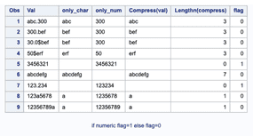 4 Methods to check if string is numeric in SAS | 9to5sas - Learn SAS and Data Science
