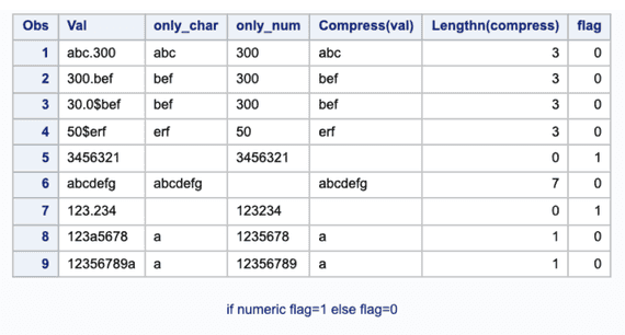 4 Methods To Check If String Is Numeric In Sas 9to5sas Learn Sas And Data Science