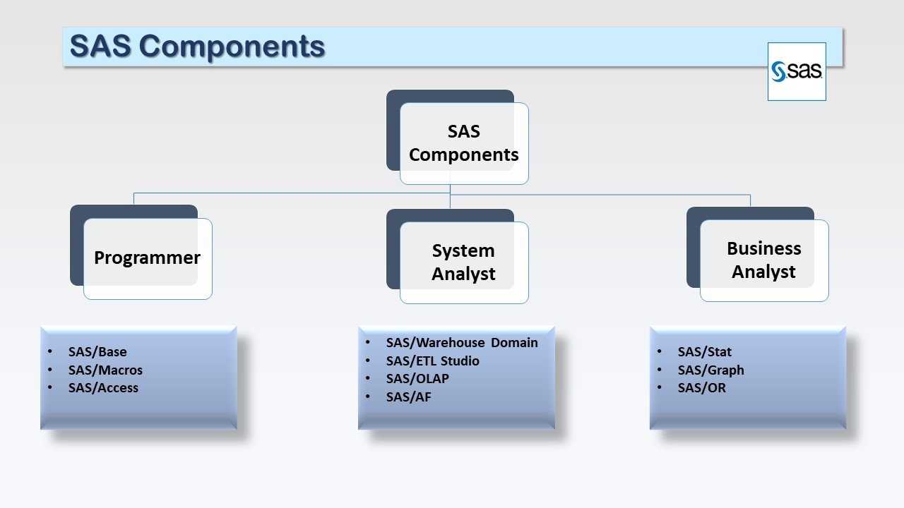 History of SAS software | 9to5sas - Learn SAS and Data Science