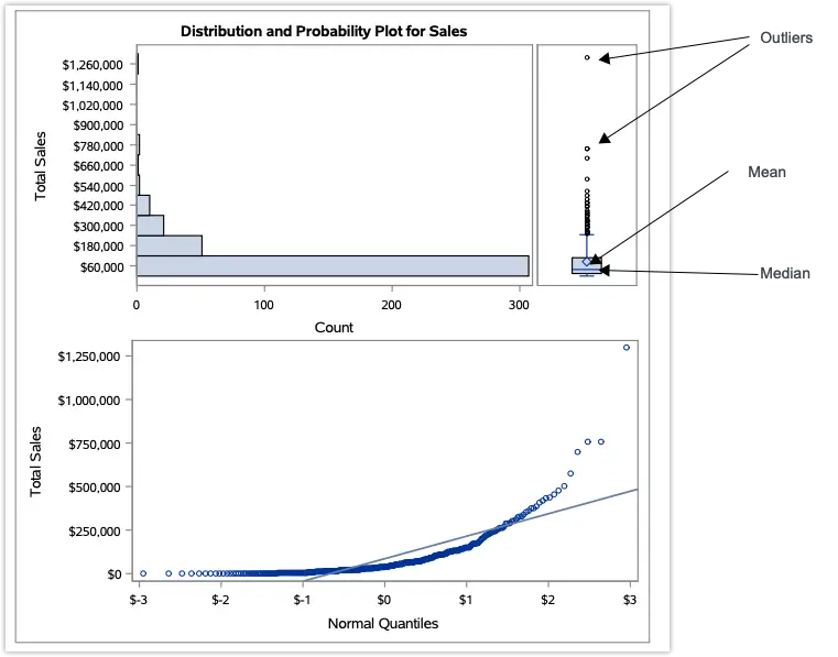 Using Proc Univariate For Analysis And Normality Test 9to5sas